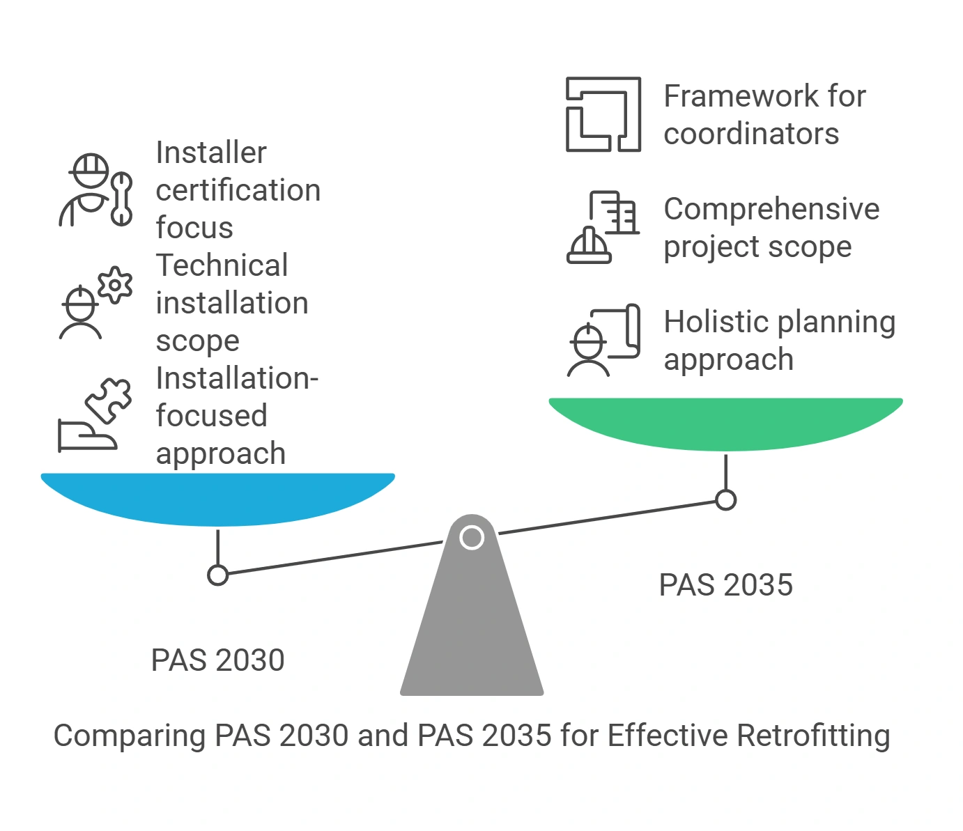 What is the Difference Between PAS 2030 and PAS 2035?